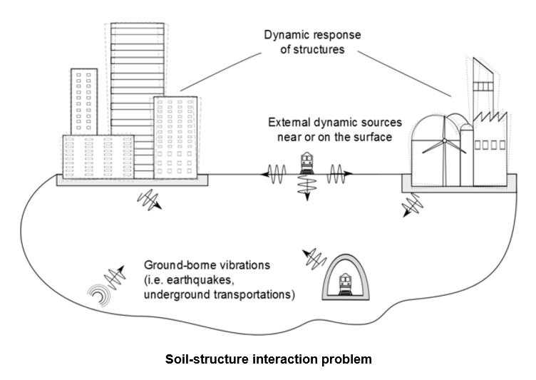 Basic Concepts of Soil Structure Interaction